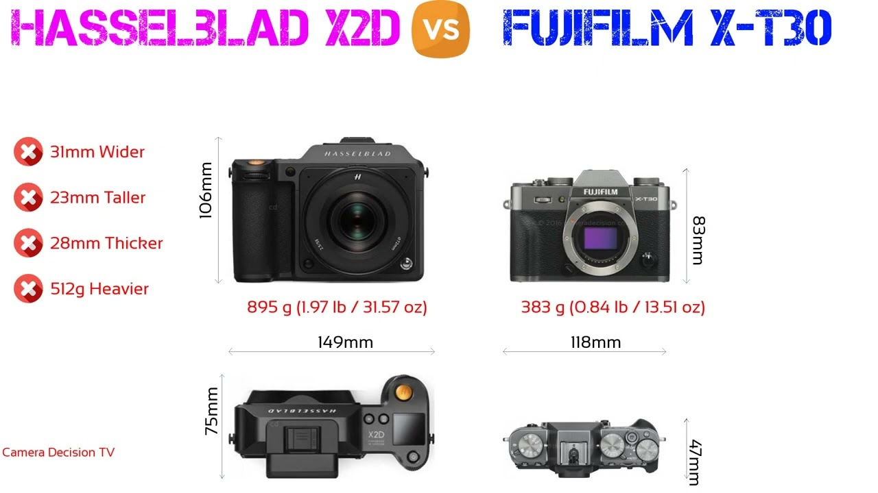 Hasselblad X2D 100c Size Comparison with 20 Most Popular Competitor ...