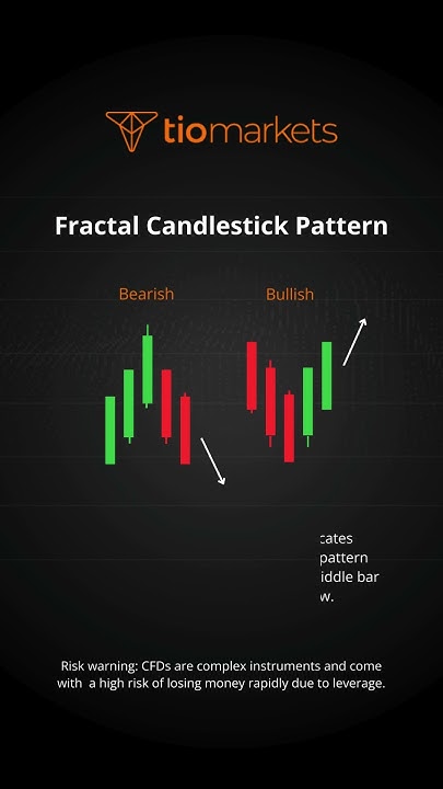Fractal Candlestick Pattern - YouTube