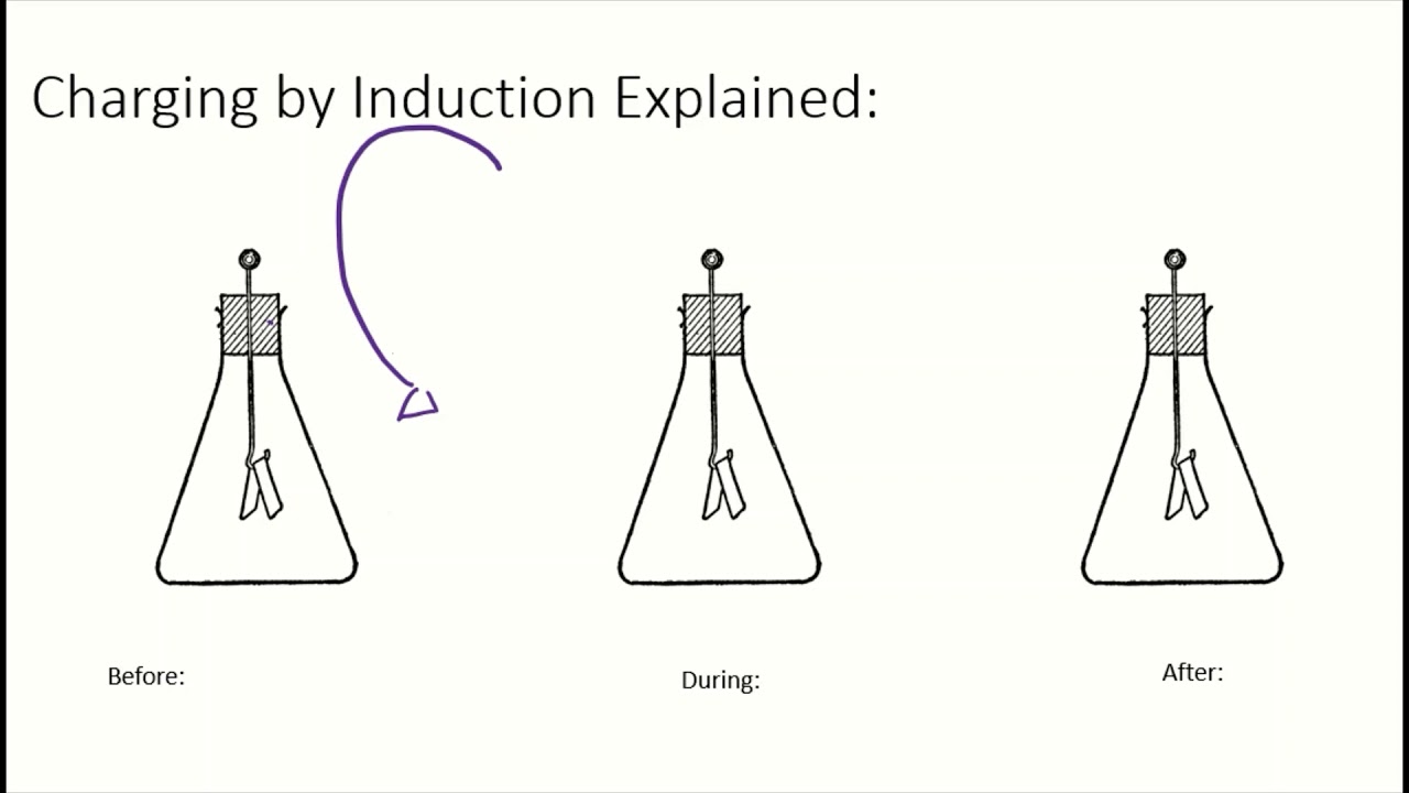 Lesson #4 Charging By Induction - YouTube