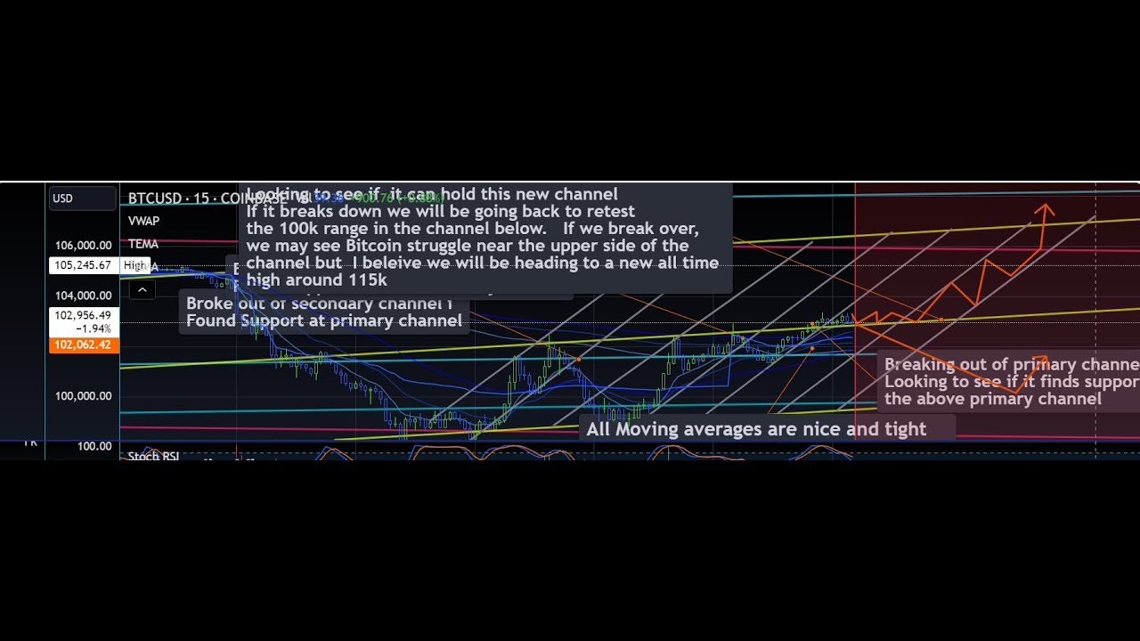 Strategic Bitcoin Trading Plan: Long at 103K or Flip Short on Breakdown ...