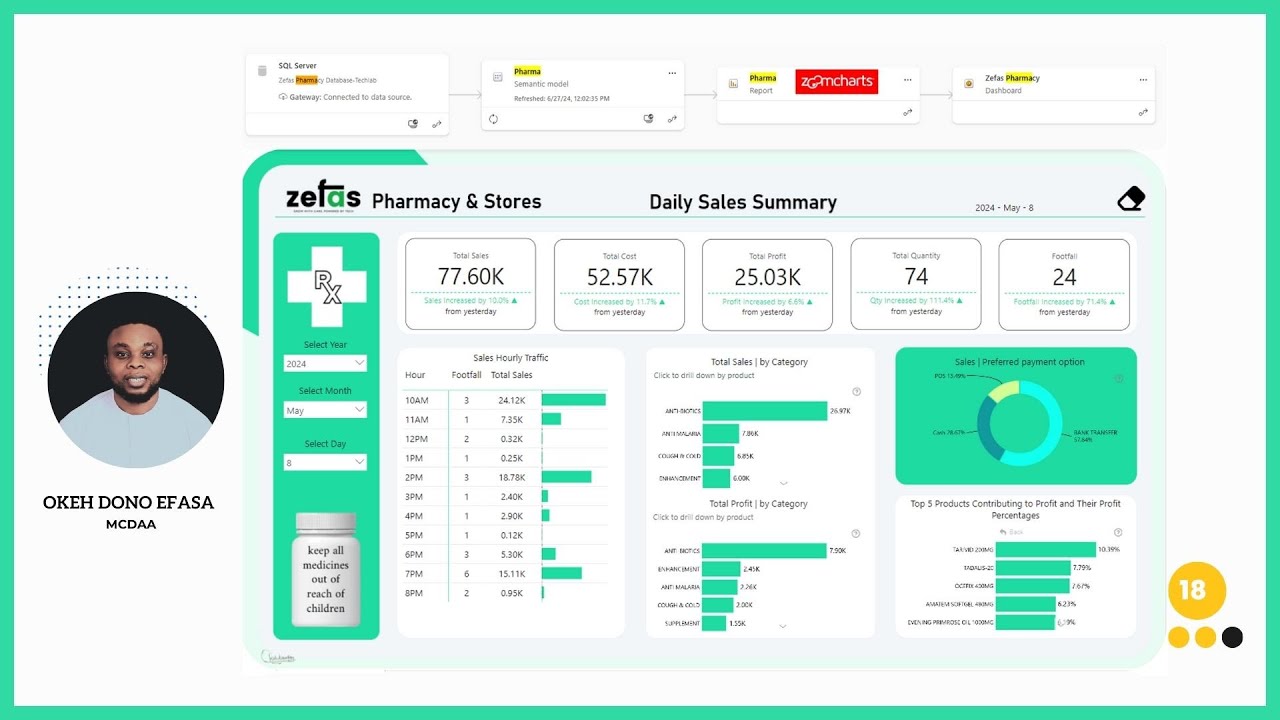 Build a Pharmacy Daily Sales Dashboard in Power BI with SQL Server & ZoomCharts - Part One - YouTube