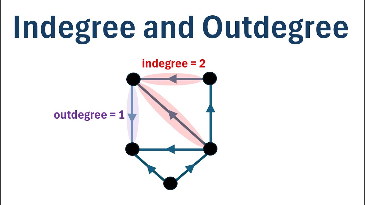 Graph Theory: Indegree and Outdegree of Vertices - YouTube