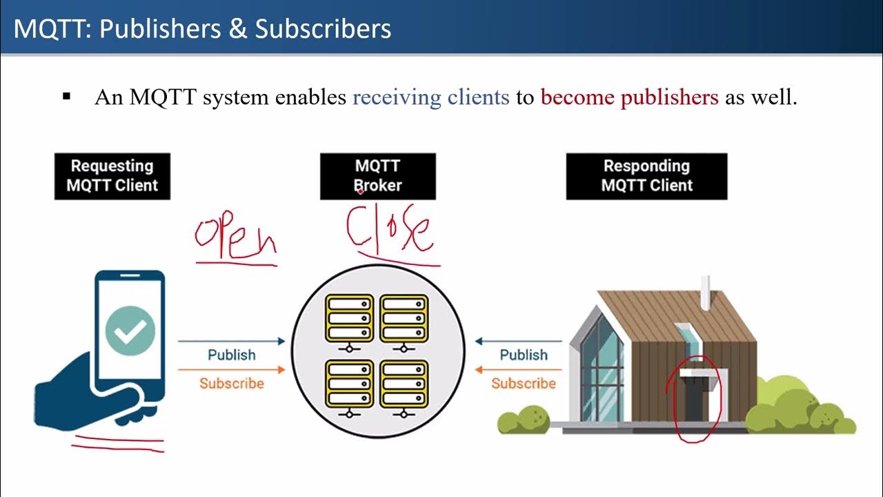 MQTT - The Standard for IoT Messaging - YouTube