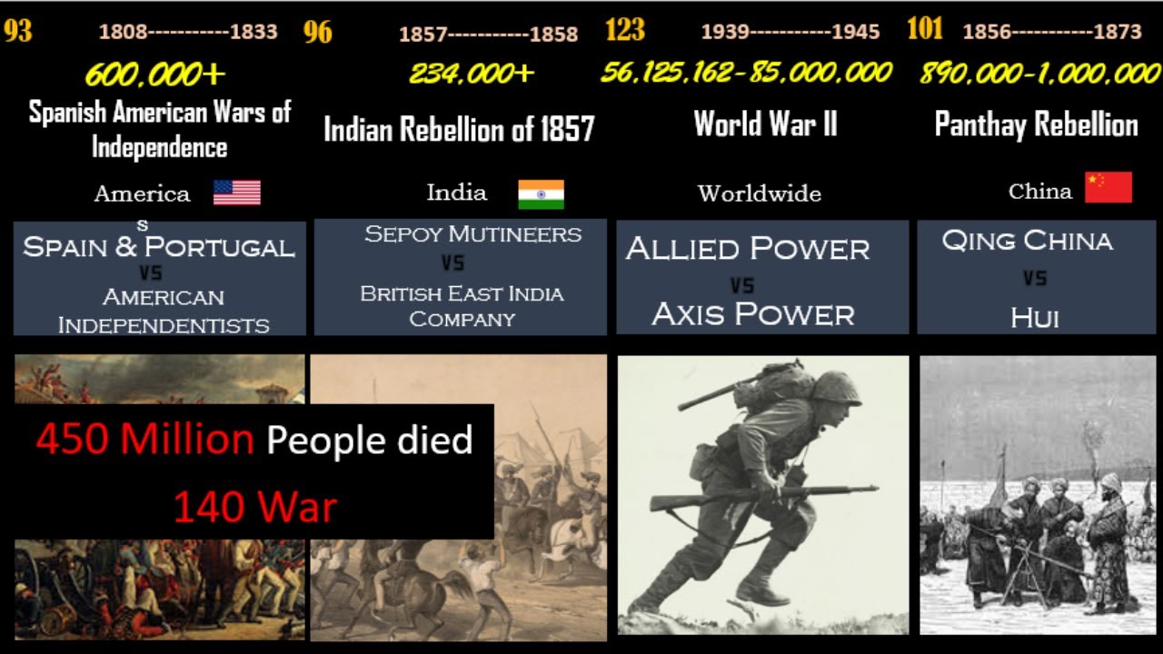 War comparison by death | DWA - YouTube