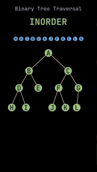 Binary Tree Traversal Inorder Datastructure Datastructures Viral Shorts Short