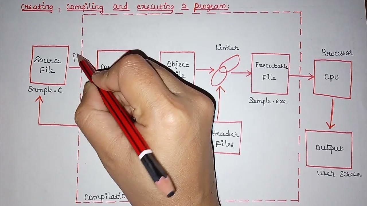 L:04 Programming Language - Steps to create, compile and execute a program | PPS | JNTUH - YouTube