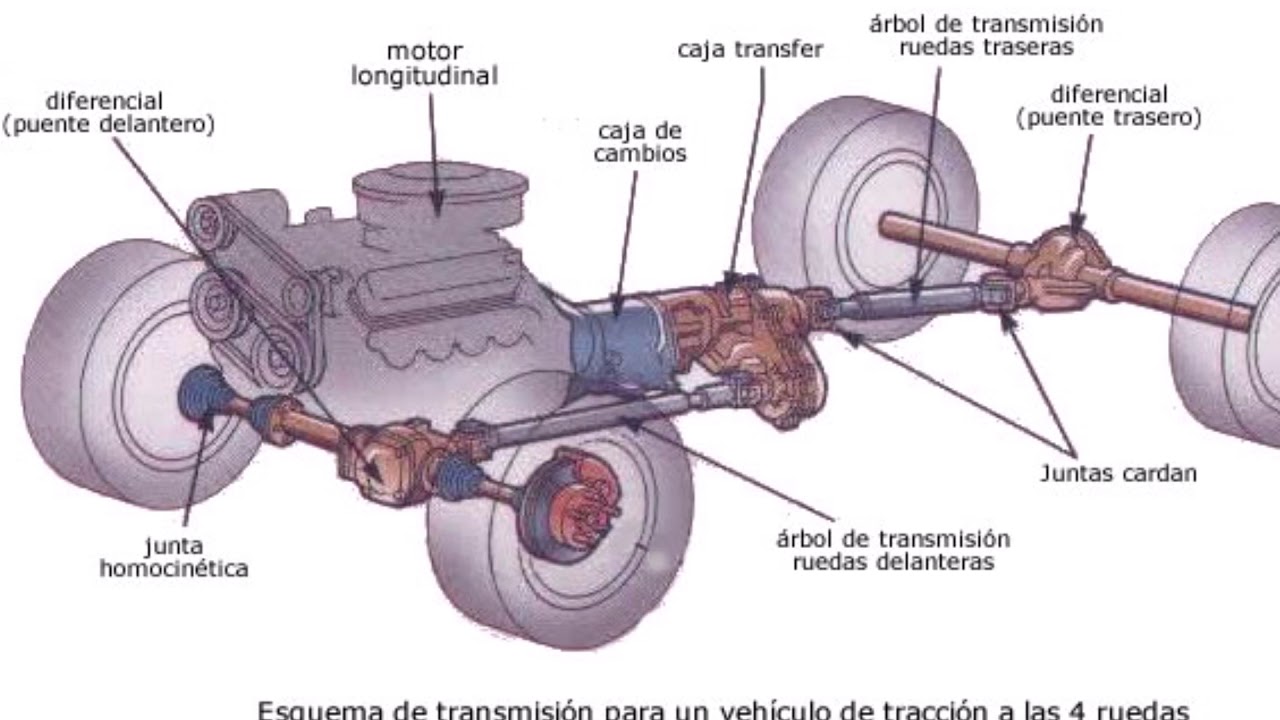 Componentes del vehiculo - YouTube - EroFound Componentes del vehiculo - YouTube - EroFound