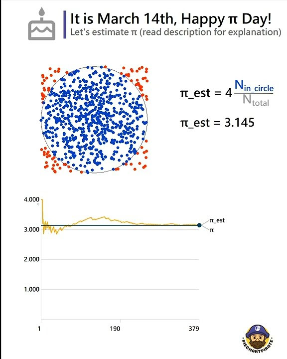 Happy PI day! Let's estimate pi using the Monte Carlo Method - YouTube