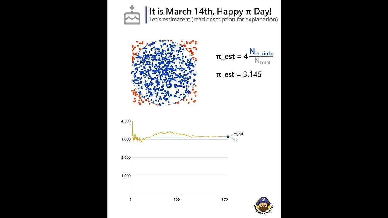 Happy Pi Day Let S Estimate Pi Using The Monte Carlo Method Youtube