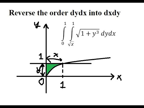 Double Integral - Reverse the order dydx into dxdy - ∫ From 0 to 1 ∫ ...