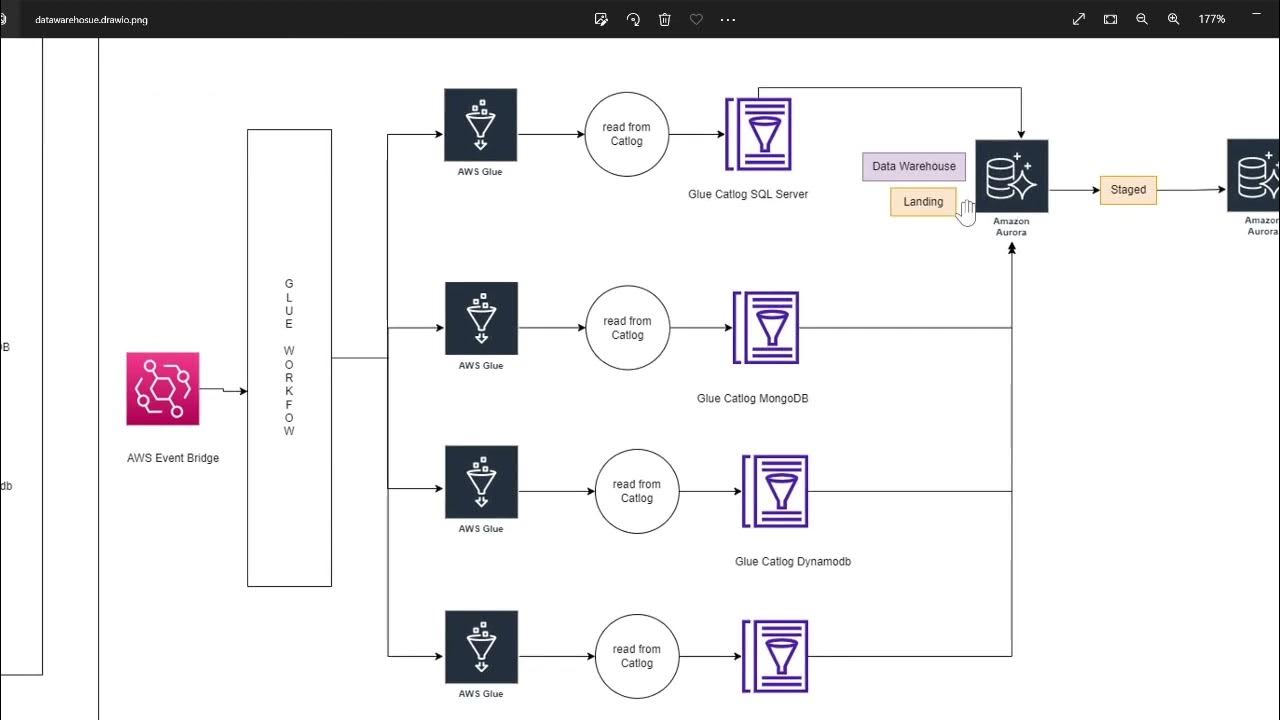 Data Warehouse Glue Ingestion Architecture| SQL Server | DynamoDB| MongoDB | S3 | - YouTube