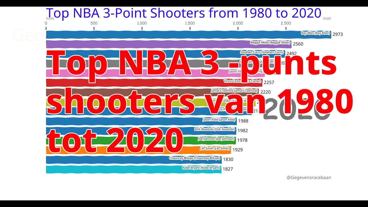 Top NBA 3-punts shooters van 1980 tot 2020 - YouTube