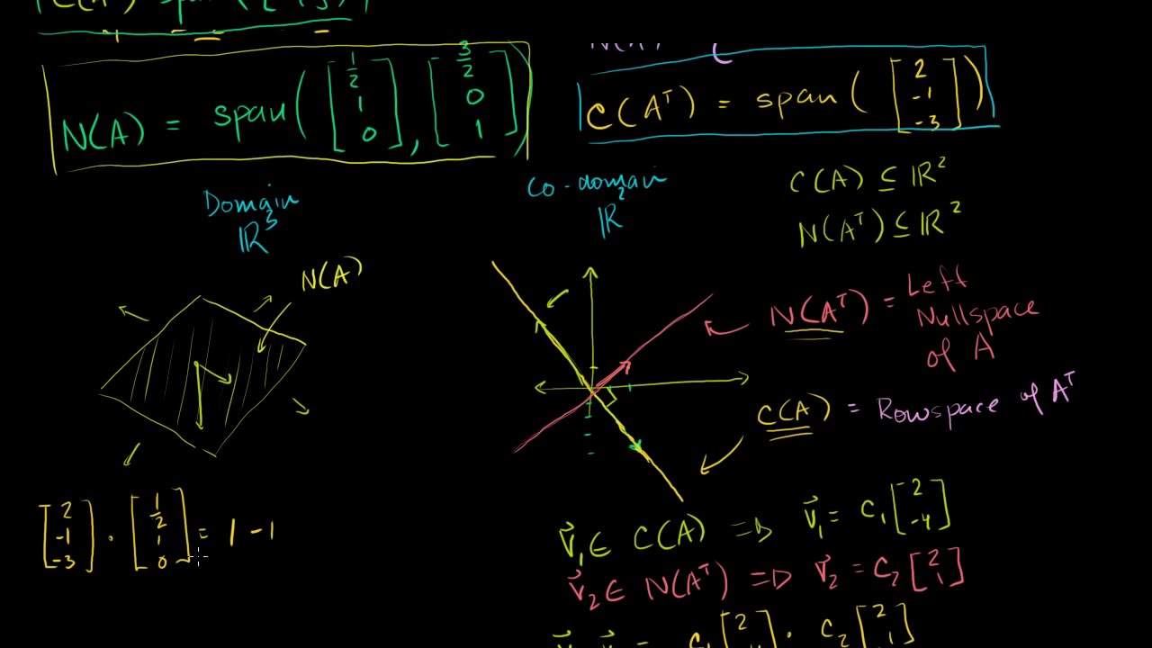 Visualizations of left nullspace and rowspace | Linear Algebra | Khan ...