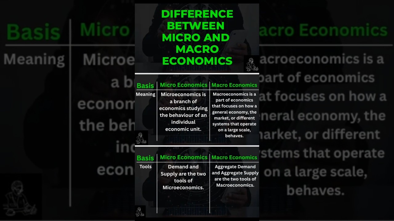 Difference between Micro and Macro Economics..#microeconomics # ...