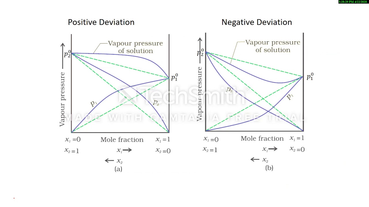 Chemistry 12 Chapter 2 Solutions - Ideal and Non-ideal Solutions and ...