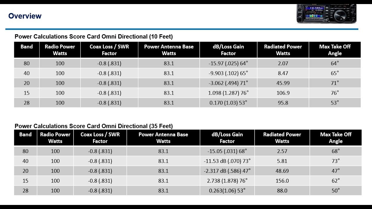 Comet CHA-250HD Performance Max Take Angle / -3dB Lobe Intersection ...