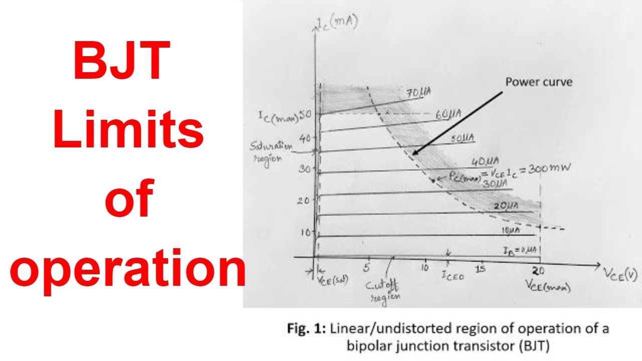 BJT limits of operation || BJT power curve - YouTube