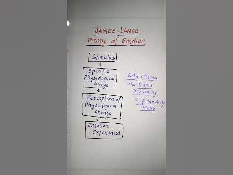 James- Lange Theory of Emotion. Class -11 PSYCHOLOGY.Chapter -9 ...