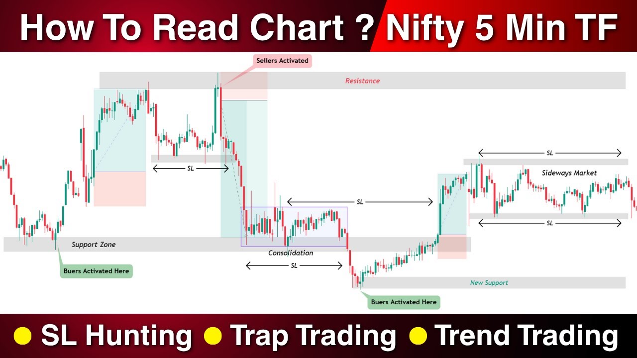 How to Read Chart | Chart Reading Live Masterclass | Price Action ...