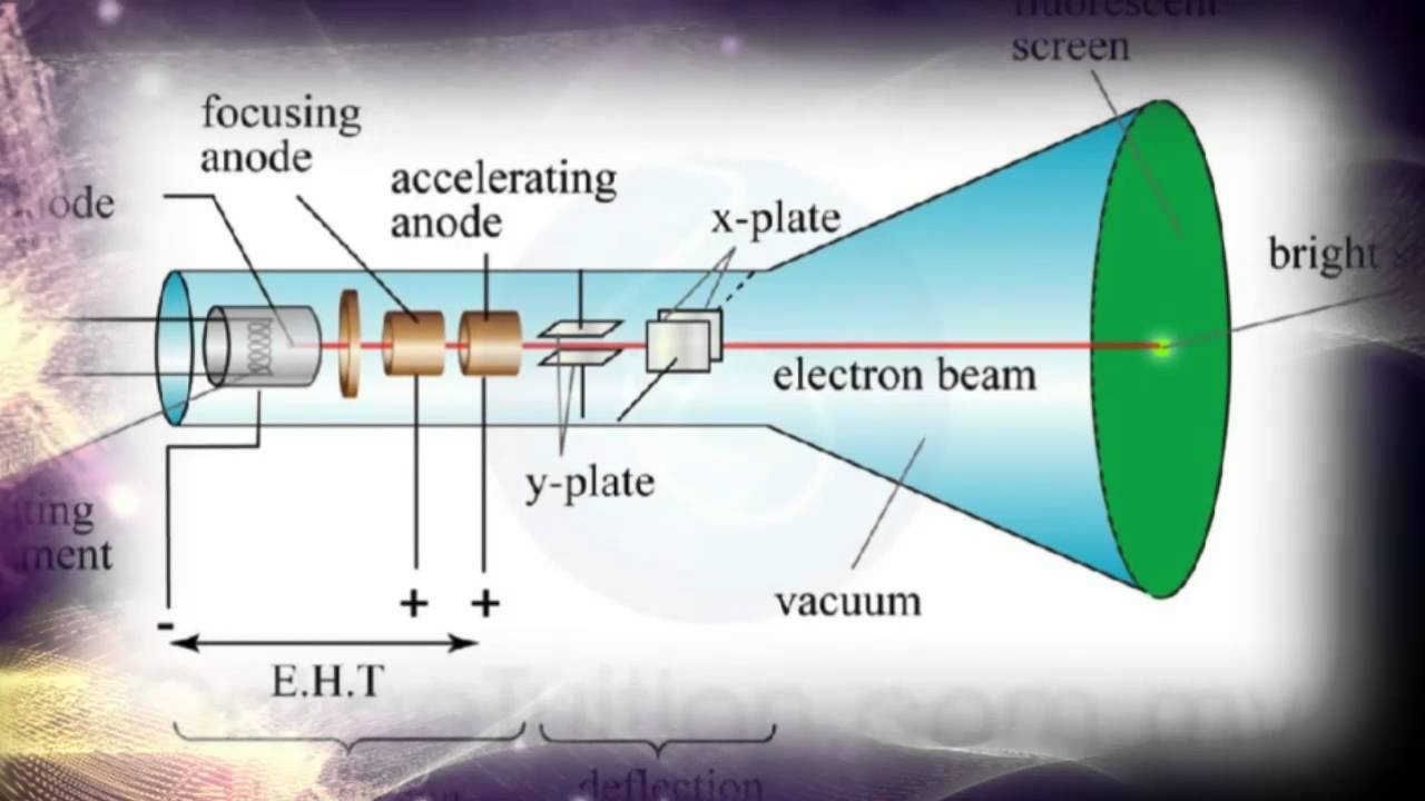 Discovery of Atomic Particles - YouTube