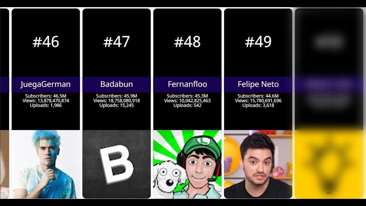Top 50 Most Subscribed YouTube Channels - Comparison - YouTube