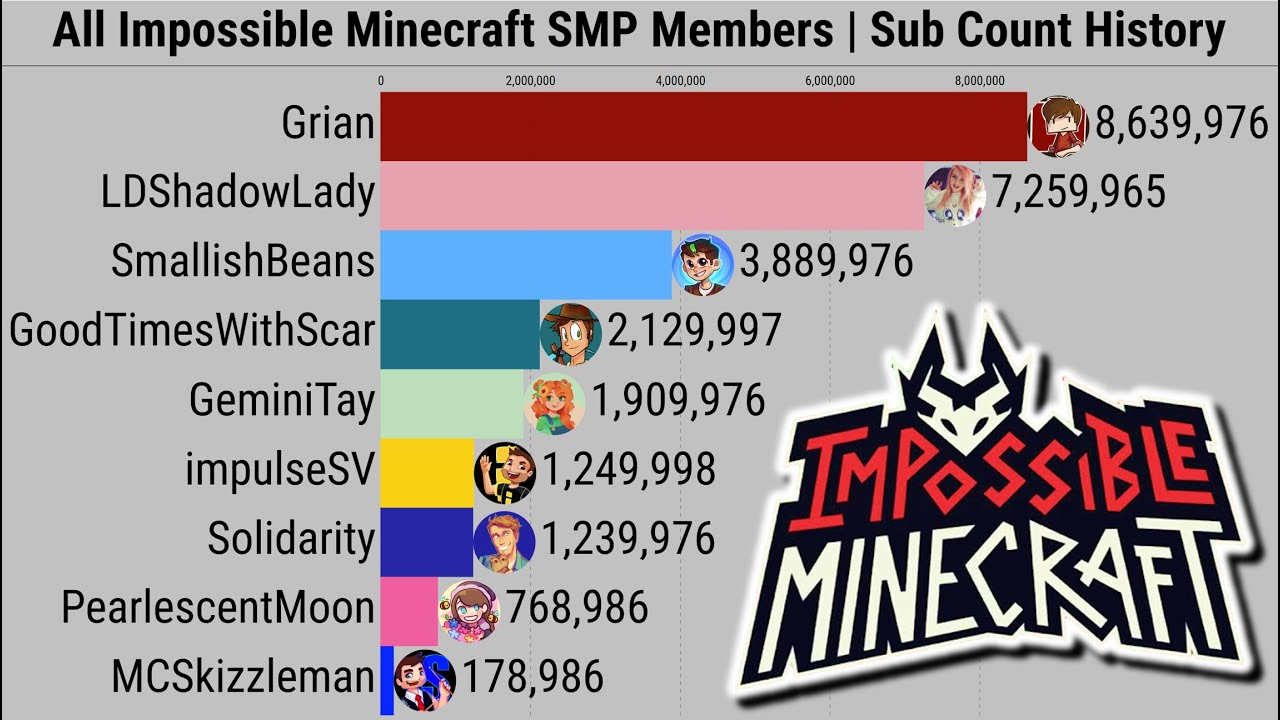 All Impossible Minecraft SMP Members | Subscriber Count History (2008 ...