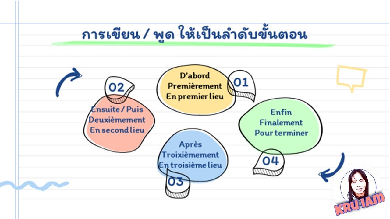 ฝึกพูด / เขียน ด้วย D'abord/Ensuite/puis/premièrement/En premier lieu ...