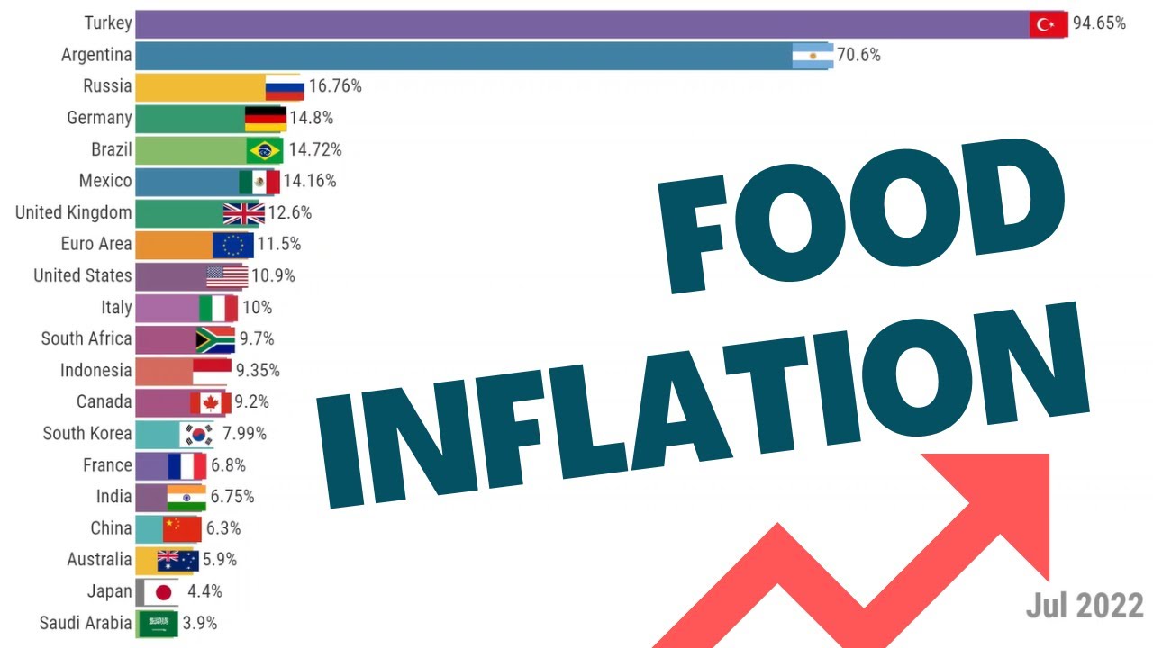 The Pain of food inflation | G20 countries - YouTube