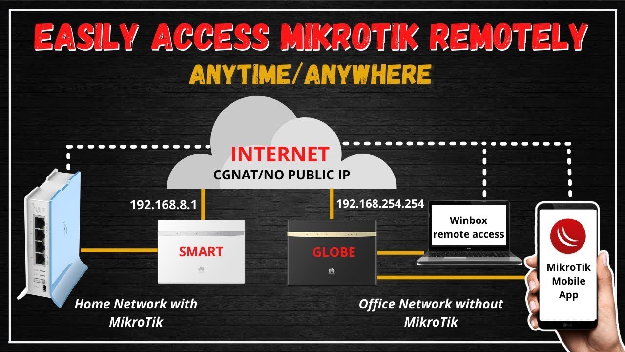Mikrotik remote access free | How to Access Mikrotik Router from ...