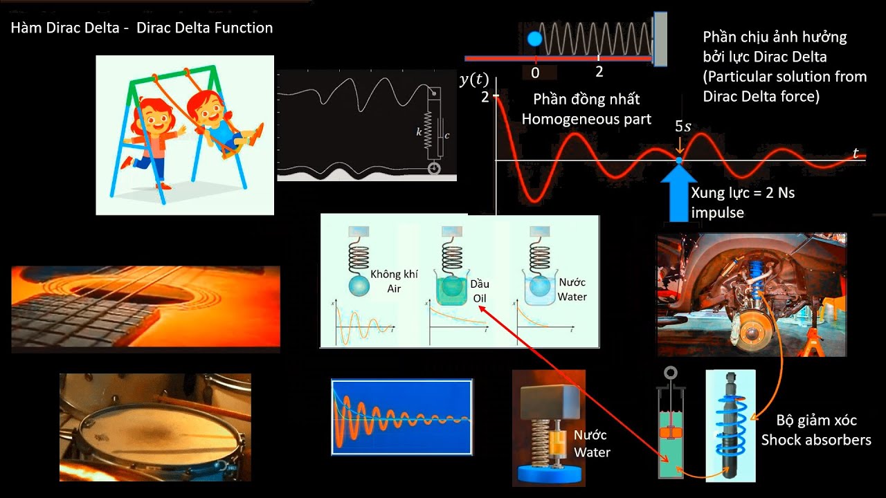 (Bài 269)[Toán-Vật lý) Hàm Dirac Delta - Chuyển động tắt dần - Dirac ...