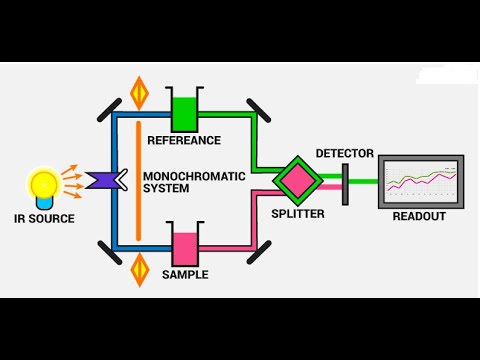 Infrared Spectroscopy (IR) - Part2 - IR Instrumentation | Spectroscopy ...