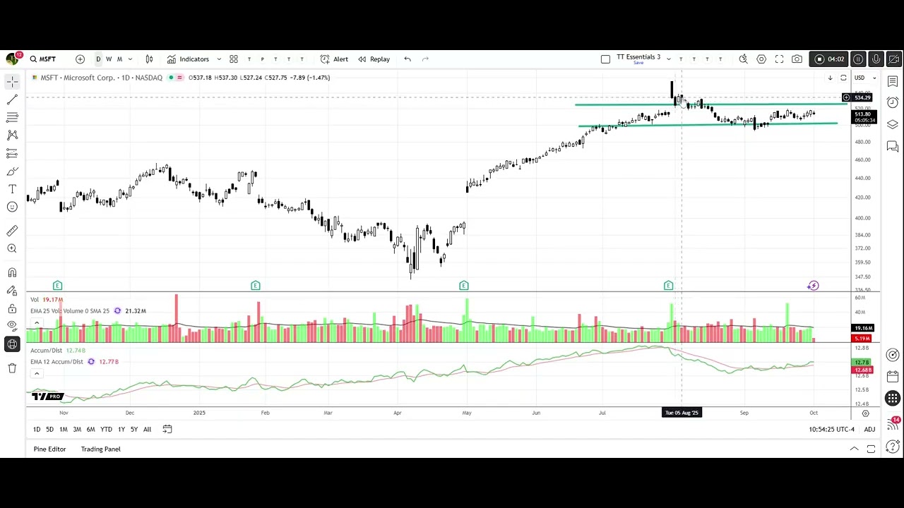 How to Read a Stock Chart for Earnings Season | MSFT Technical Analysis ...