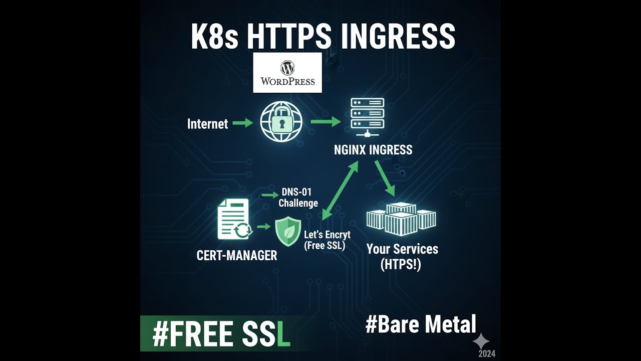 K8s WordPress Deployment with NGINX Ingress and Let's Encrypt SSL (Step ...