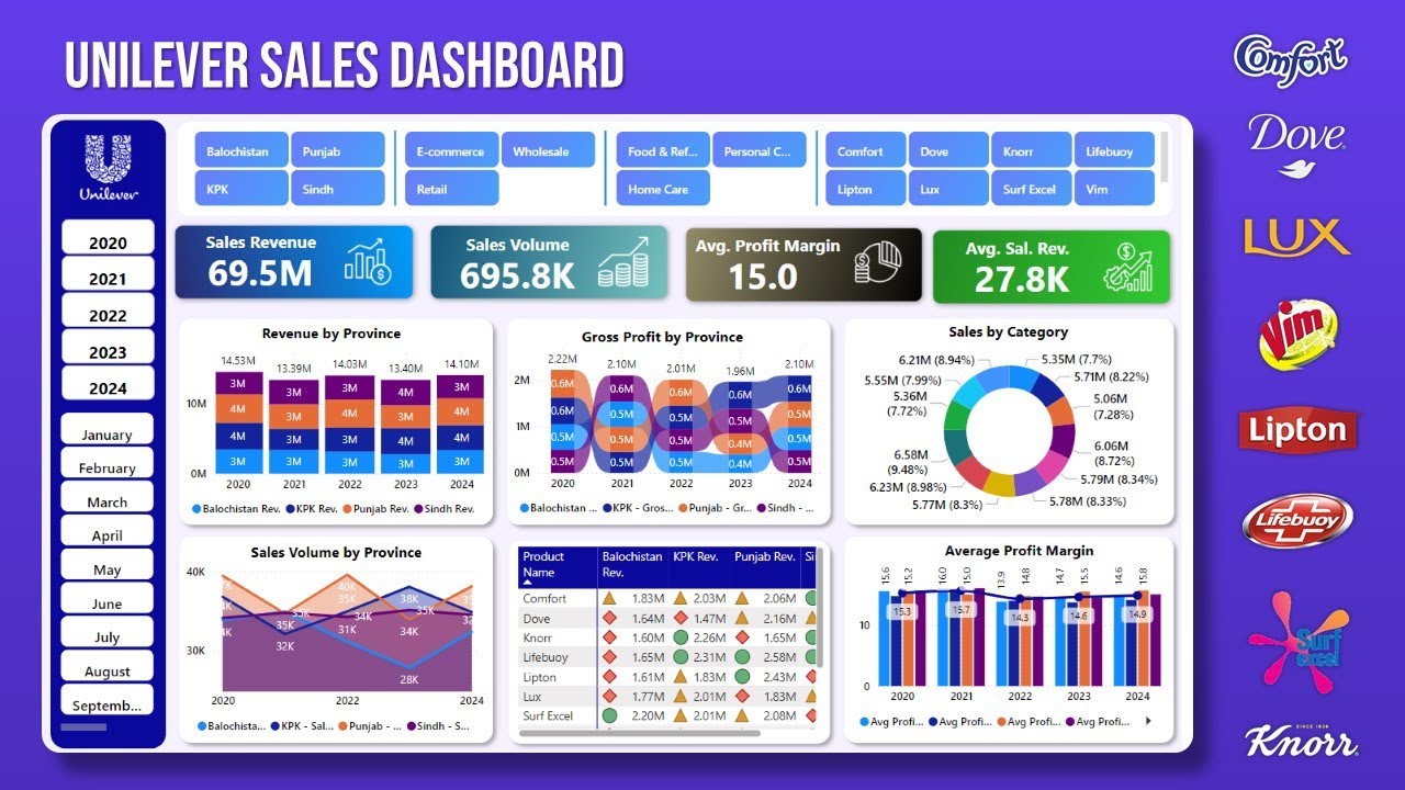 Unilever Sales Dashboard in Power BI | Comprehensive Sales Analysis ...