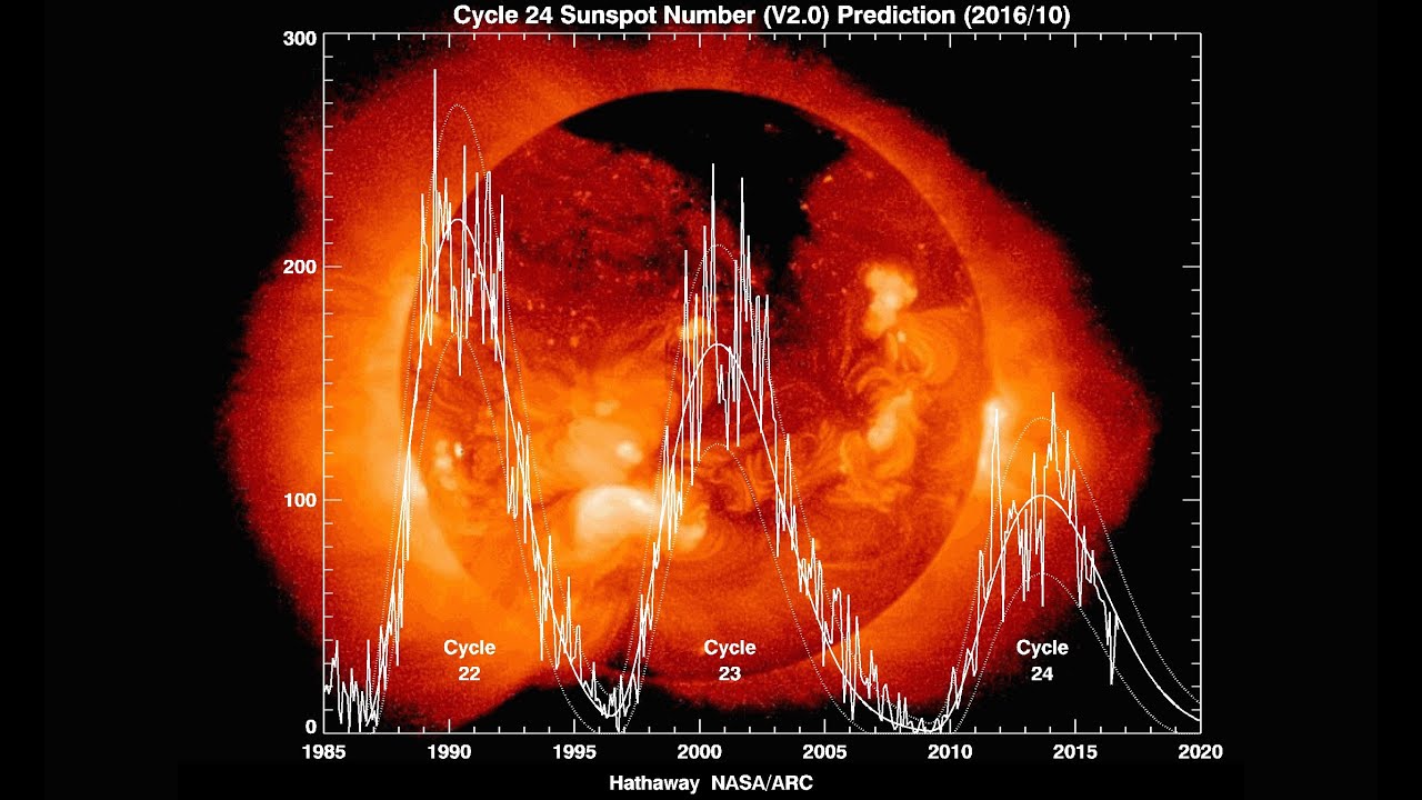 The unfolding cyclical Space weather - YouTube