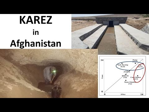 Kariz system in Afghanistan: sustainable irrigation at past and present ...
