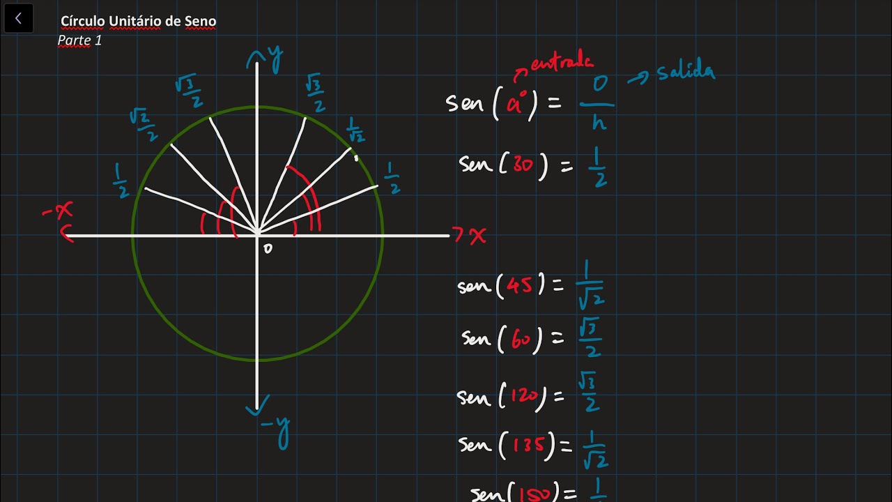 Círculo Unitário de Seno (Parte 1) | Matemáticas | Ken - YouTube