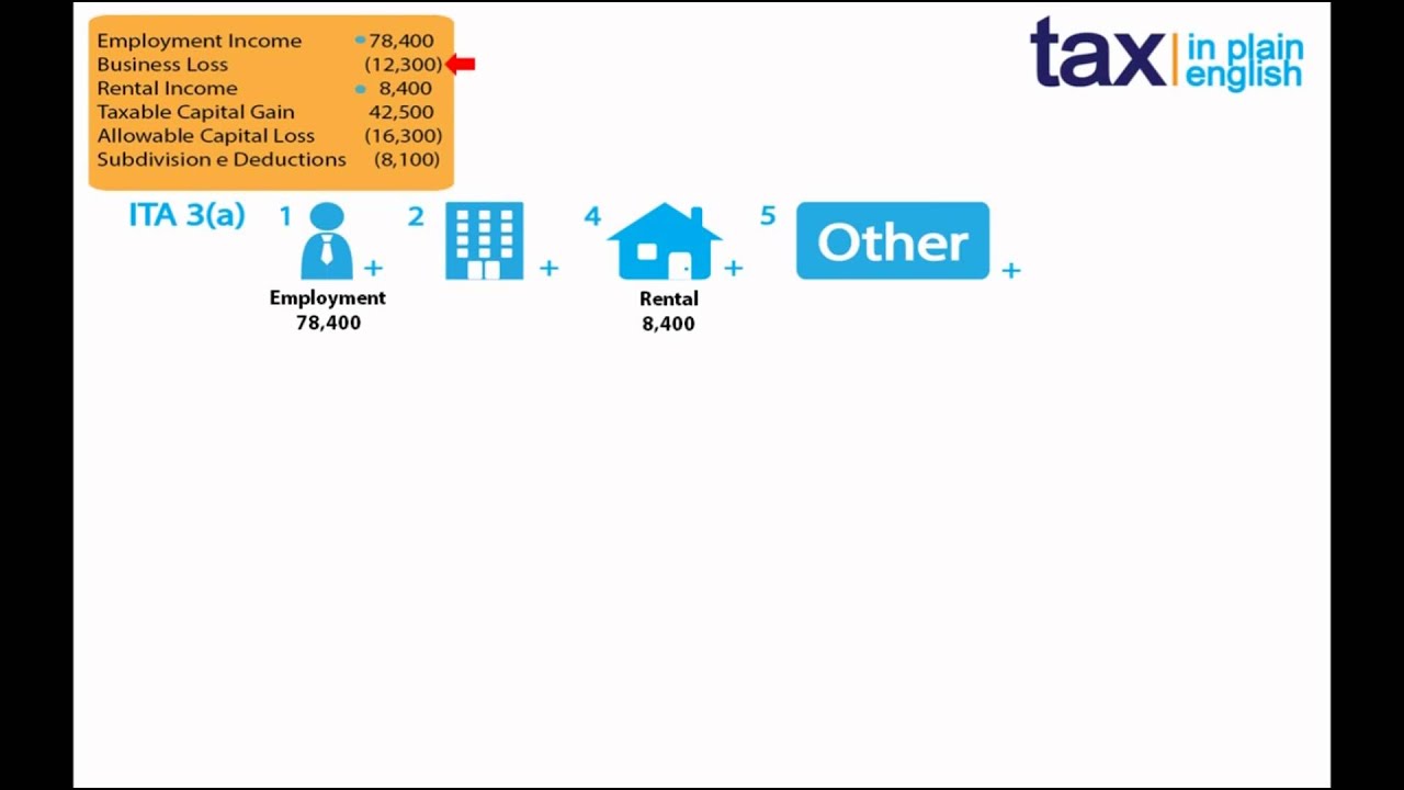 Calculating Net Income for Tax Purposes - YouTube