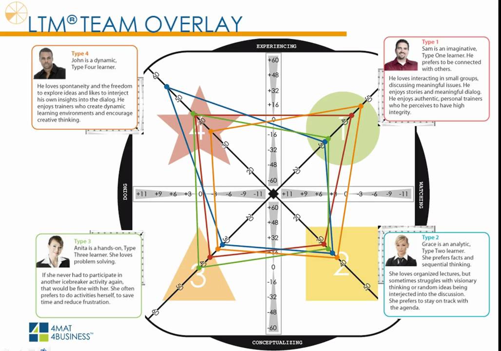 4MAT: How can I identify my team's learning and leadership strengths ...