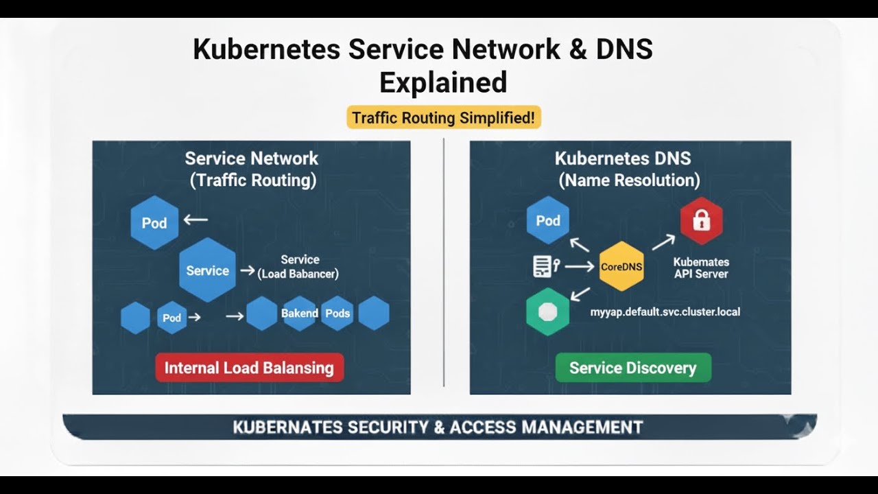 Kubernetes Service Discovery: How DNS & Services Route Traffic (K8s ...