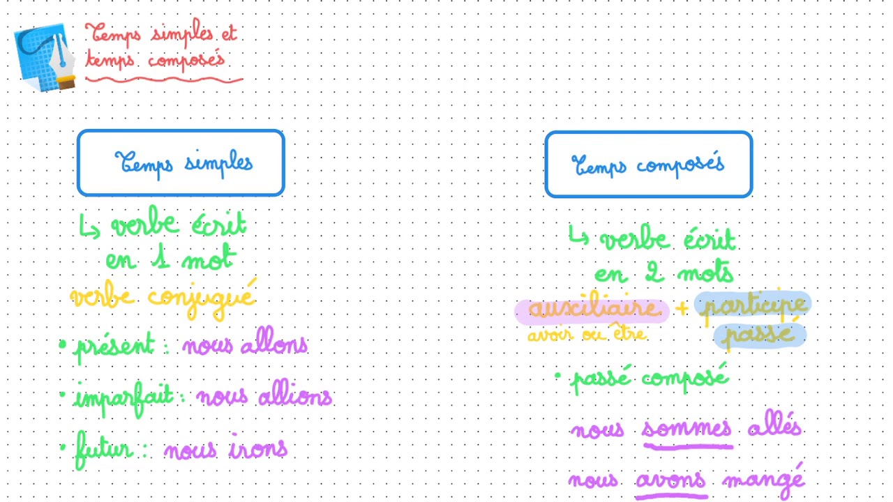 Temps simples et temps composés - YouTube