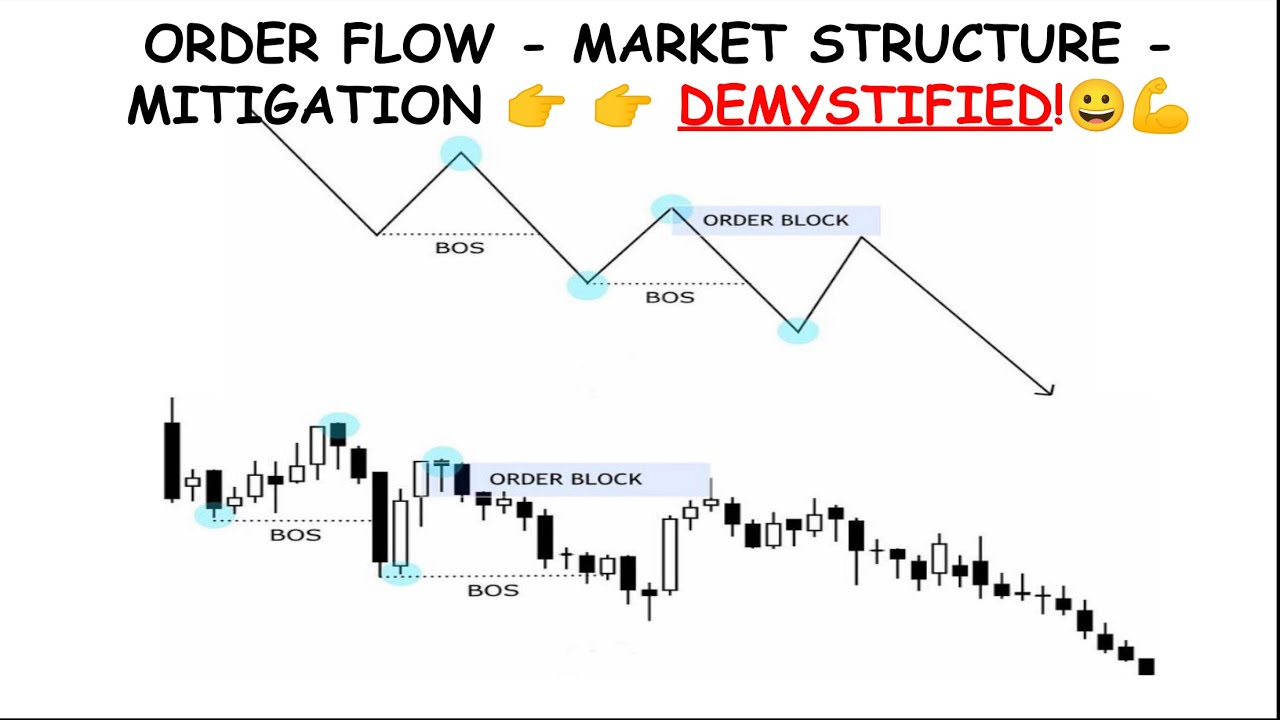 Market Structure, Institutional Order Flow & Mitigation Simplified ...