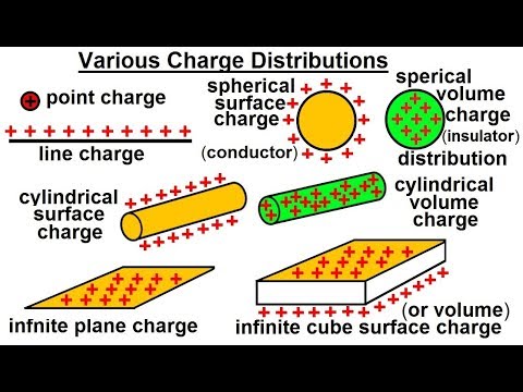 Physics 37.1 Gauss's Law Understood (10 of 29) Various Charge ...