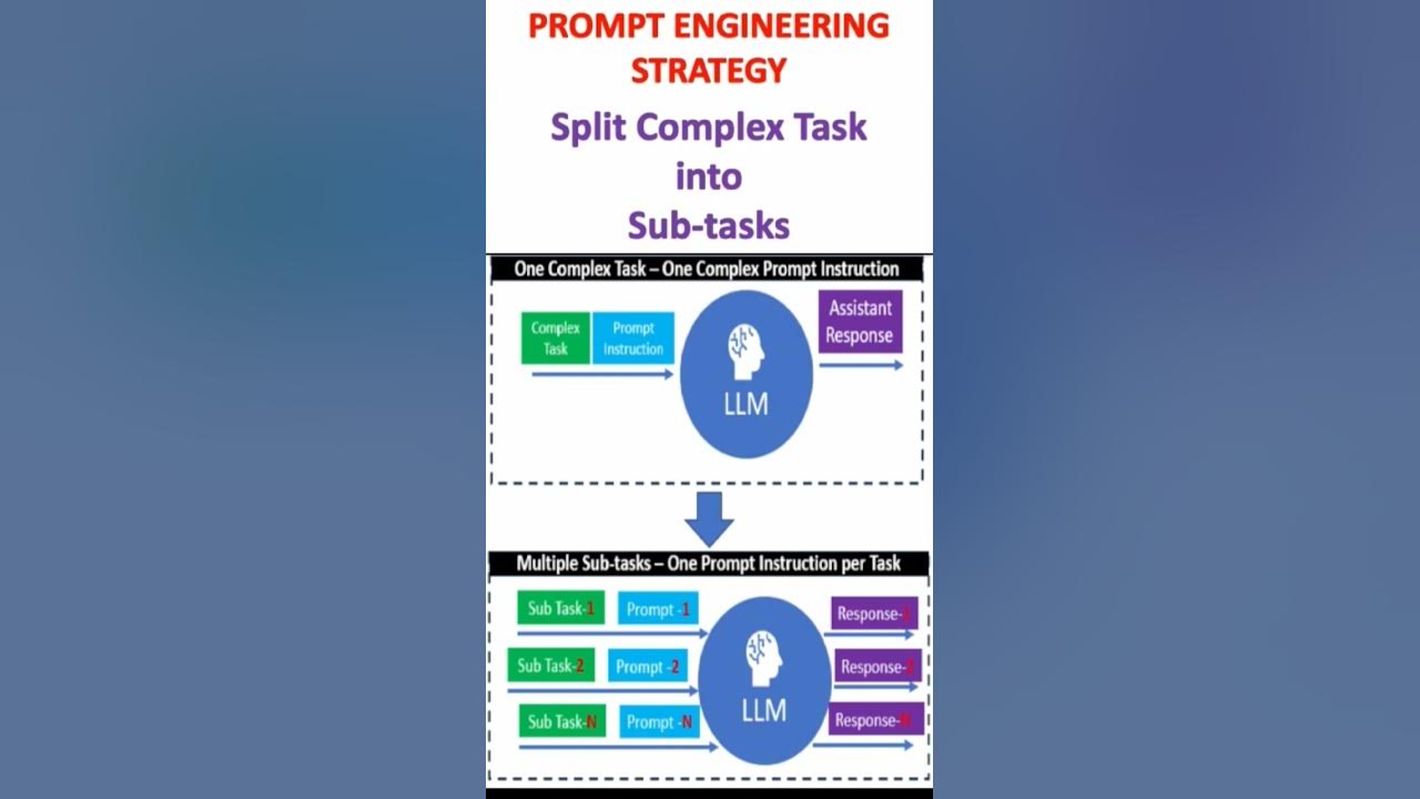 Prompt Engineering Strategy : Split complex task into simpler Sub tasks. - YouTube