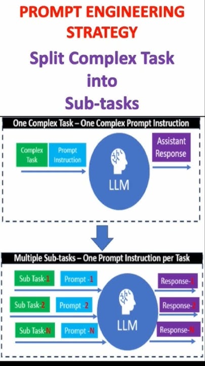 Prompt Engineering Strategy : Split complex task into simpler Sub tasks. - YouTube