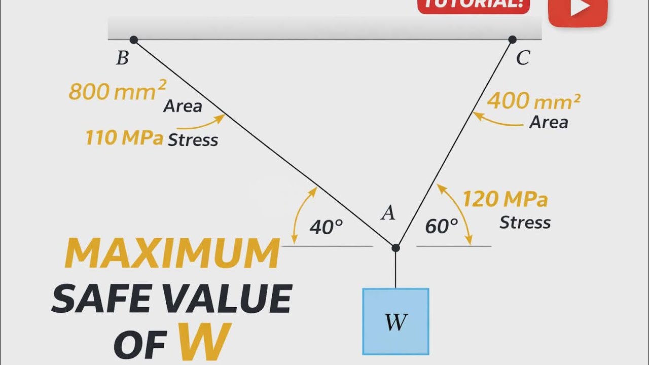 Simple Stress - Strength of Materials - Determining the maximum safe ...