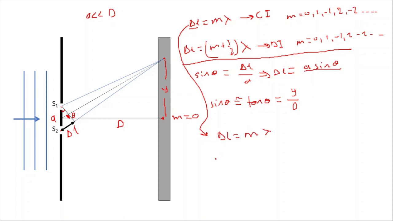 Interference of light 2 Young's double slit experiment - YouTube