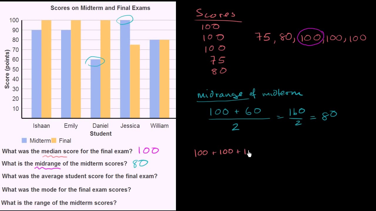 Reading bar charts putting it together with central tendency Pre ...
