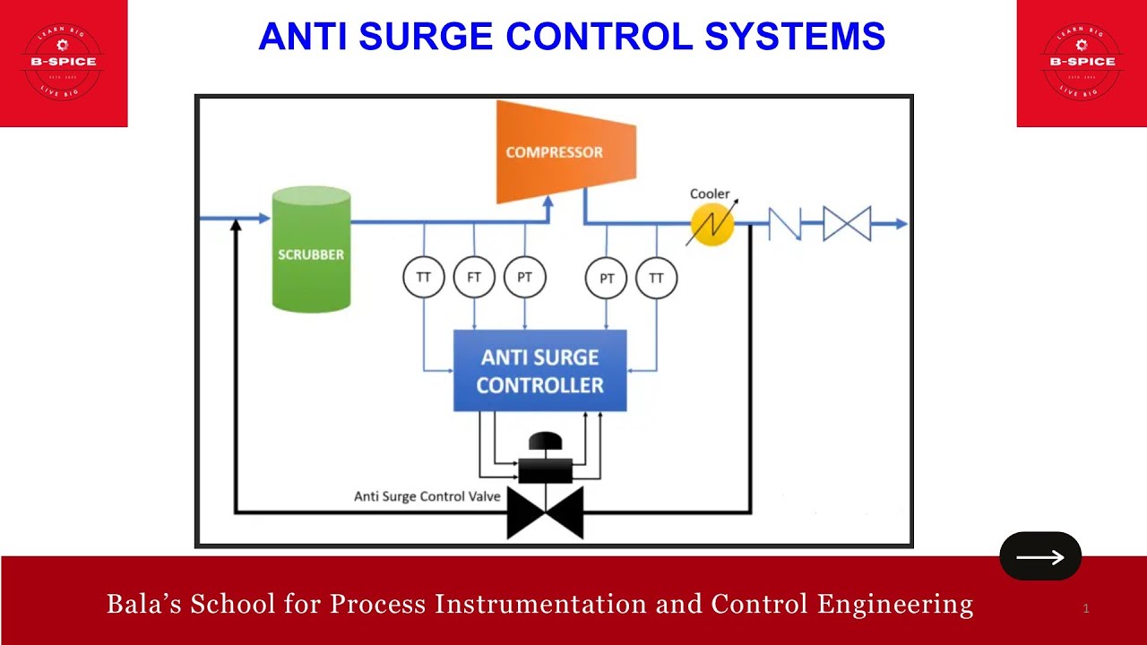 ANTI SURGE CONTROL SYSTEM - YouTube