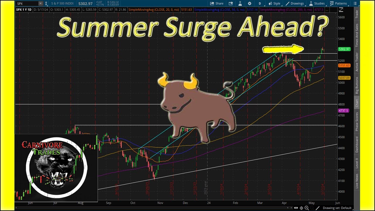 Stocks Close The Week At Record Highs, Summer Rally Coming?? - YouTube